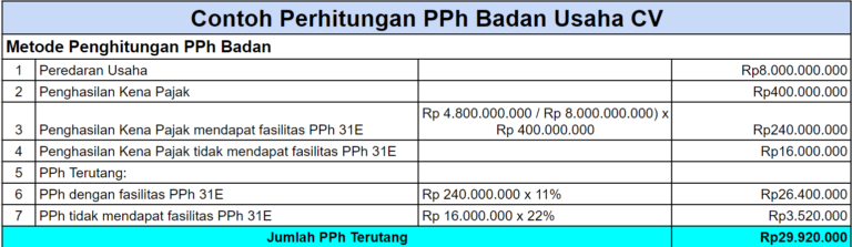 PPh Final Pajak CV Terbaru: Contoh Perhitungan dan Ketentuan Lainnya ...