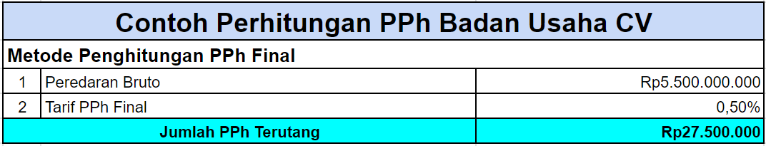 PPh Final Pajak CV Terbaru: Contoh Perhitungan dan Ketentuan Lainnya ...